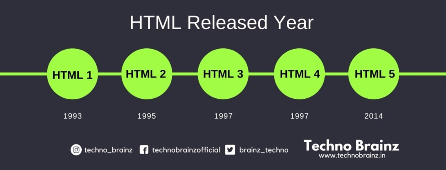 Introduction to HTML | Learn Web development - Techno Brainz